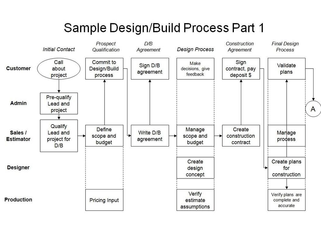 The Design/Builder's Blog by Shawn McCadden | Design/Build Process