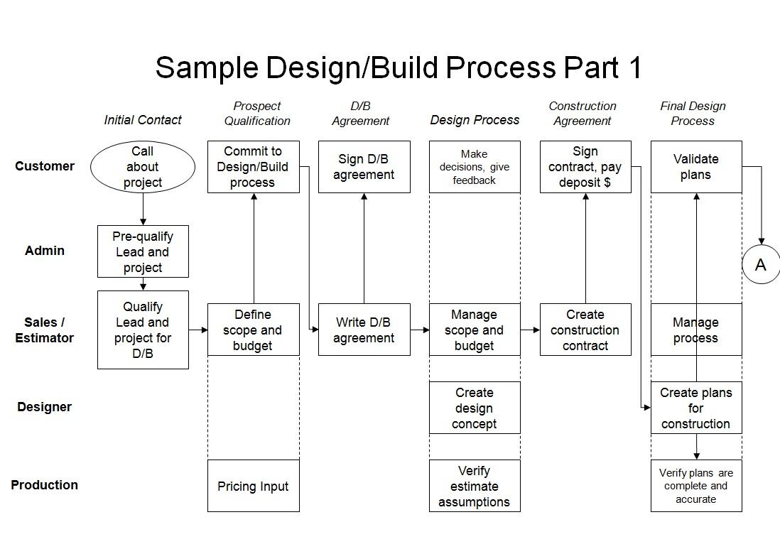 Four Considerations for Contractors Offering Design - #4 is Most Important!